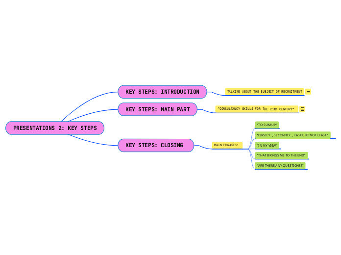 unit 61 - Mind Map