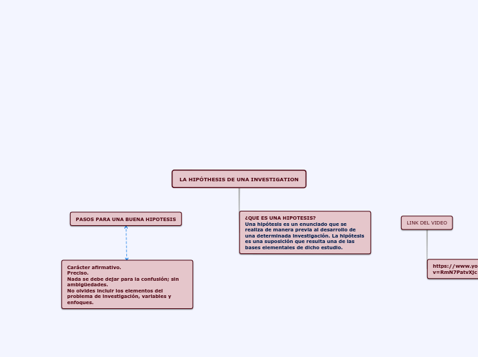 LA HIPÓTHESIS DE UNA INVESTIGATION - Mind Map