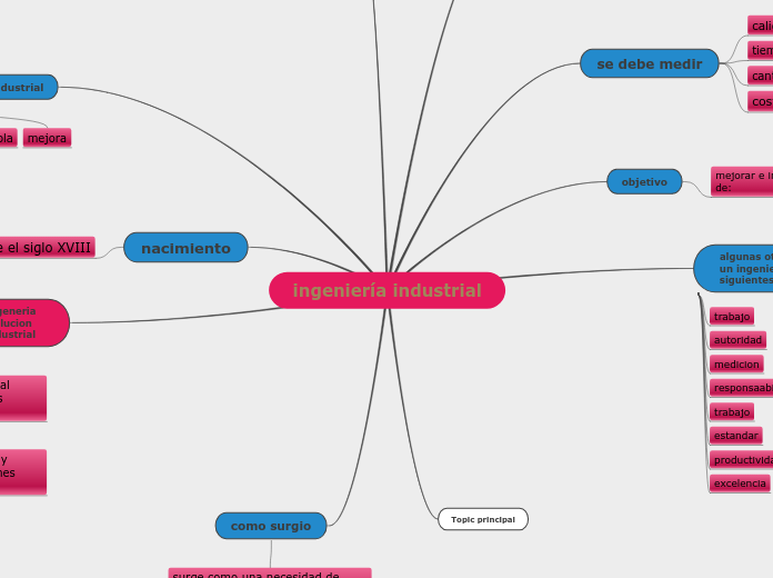 ingeniería industrial - Mind Map