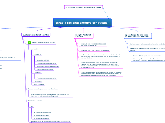 terapia racional emotiva conductual. - Mind Map