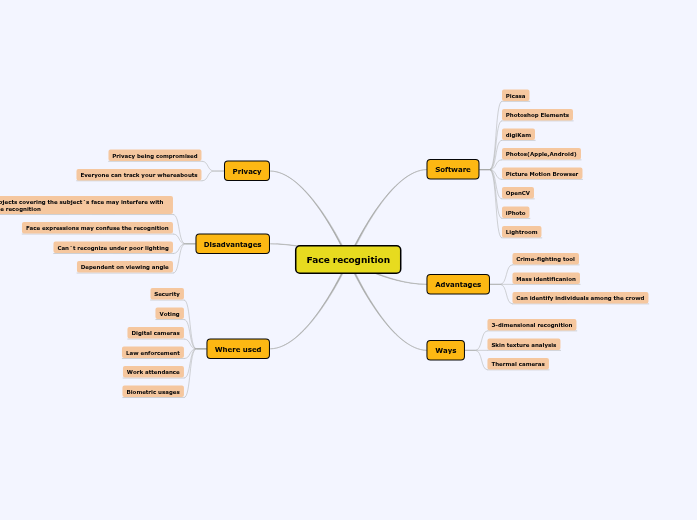 Face recognition - Mind Map