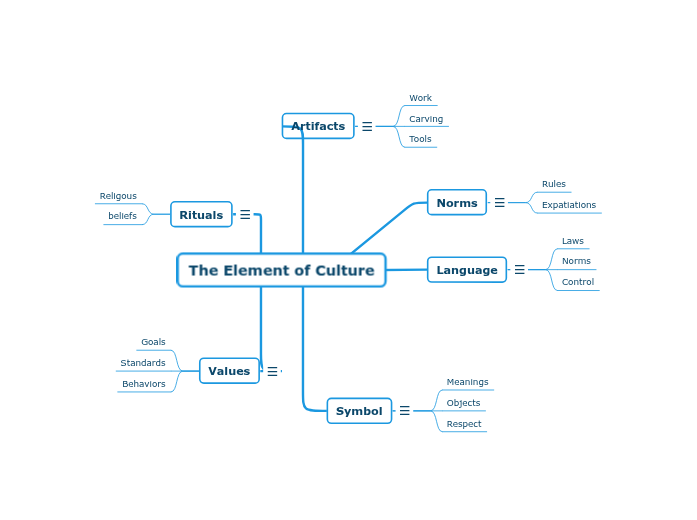 The Element of Culture - Mind Map