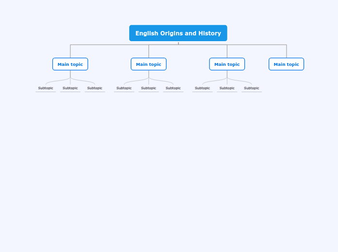 English Origins and History - Mind Map