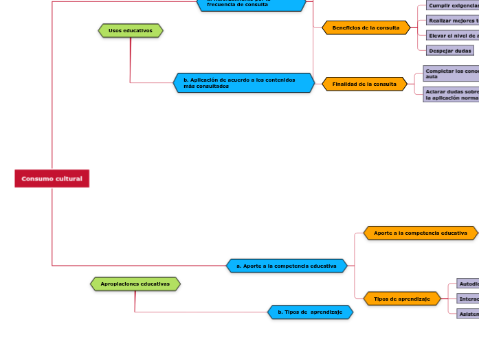 Consumo cultural | Mapa mental Mindomo