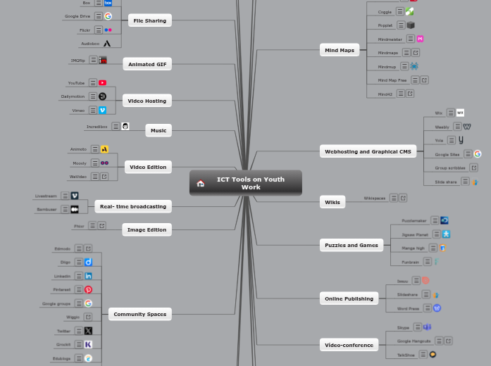 ICT Tools on Youth Work - Mind Map