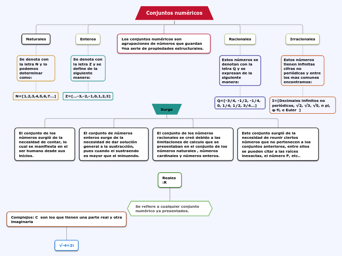 Conjuntos numéricos - Mind Map