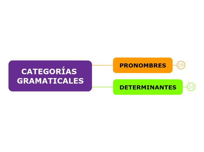 CATEGORÍAS GRAMATICALES - Mind Map