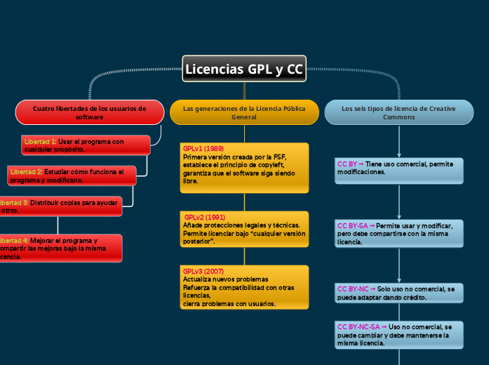 Licencias GPL y CC | Mapa mental Mindomo