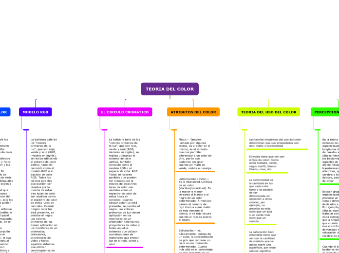 TEORIA DEL COLOR - Mind Map