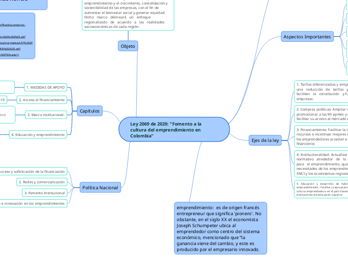 Ley 2069 de 2020: 'Fomento a la cultura de...- Mind Map