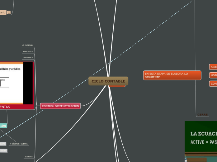 CICLO CONTABLE - Mind Map