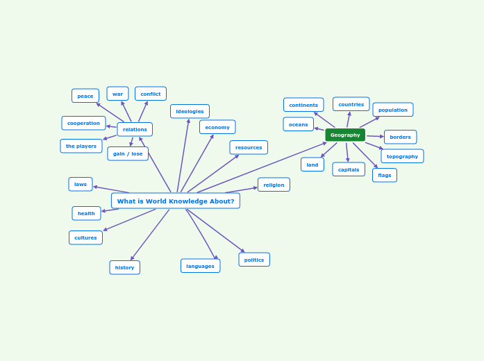 What is World Knowledge About - Mind Map