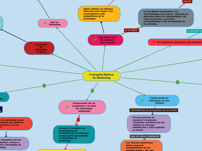 Los Conceptos Basicos De Mercadotecnia Mind Map – eroppa Los Conceptos Basicos De Mercadotecnia Mind Map – eroppa