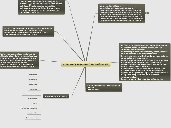 Finanzas y negocios internacionales - Mind Map