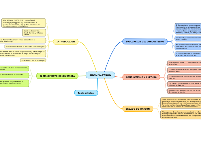JHON WATSON - Mind Map