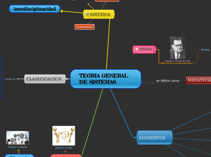 TEORIA GENERAL DE SISTEMAS - Mind Map