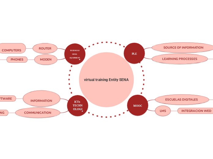virtual training Entity SENA - Mind Map