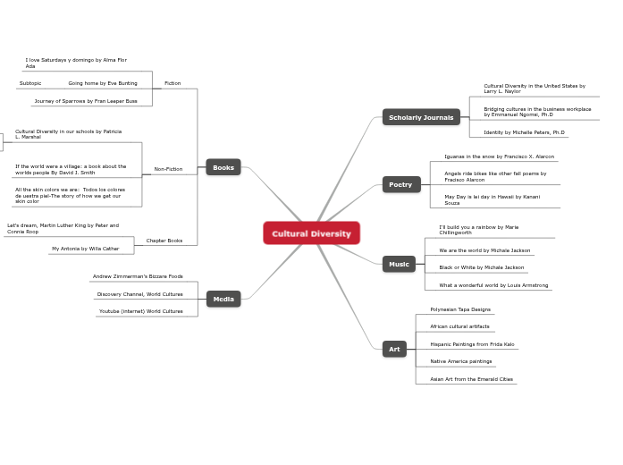 Rowena's Cultural Diversity Map - Mind Map