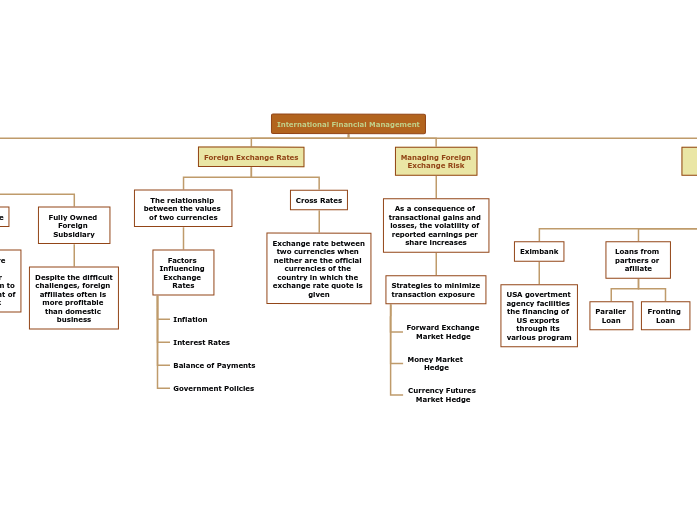 International Financial Management - Mind Map