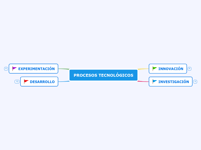 PROCESOS TECNOLÓGICOS - Mind Map