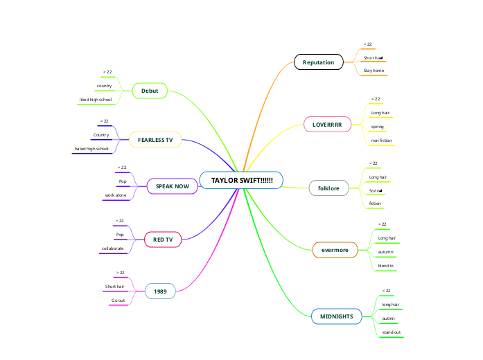TAYLOR SWIFT!!!!!! - Mind Map