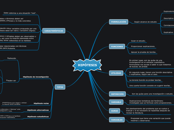 HIPÓTESIS - Mind Map