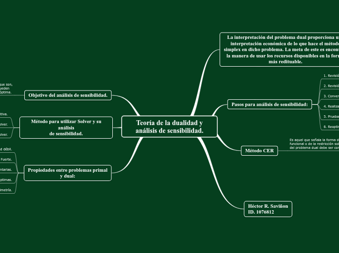 Teoría de la dualidad y análisis de sensib...- Mind Map