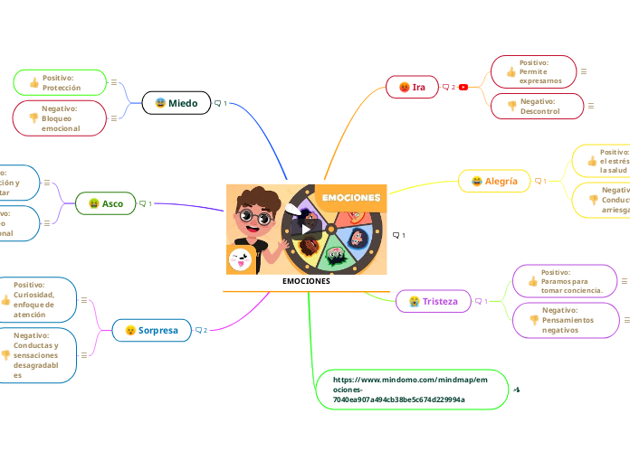 EMOCIONES - Mind Map