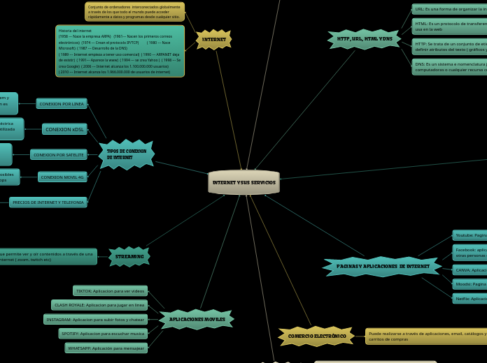 INTERNET Y SUS SERVICIOS - Mind Map