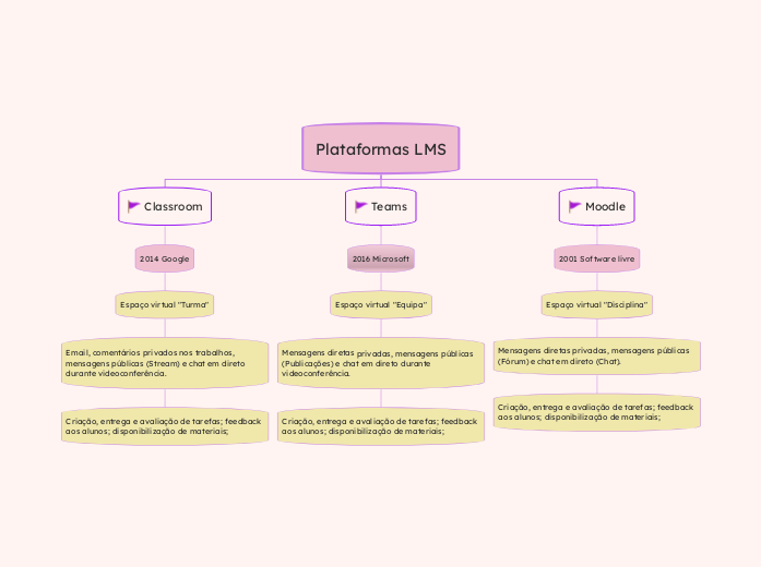 Plataformas LMS | Mapa mental Mindomo