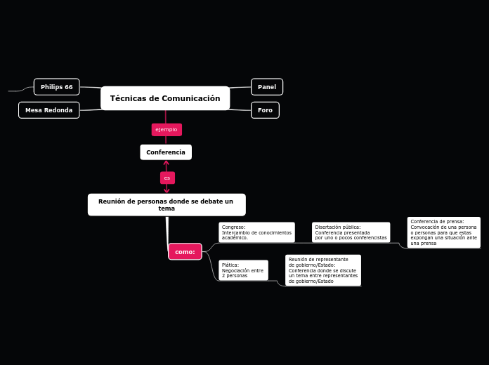 Técnicas de Comunicación - Mind Map