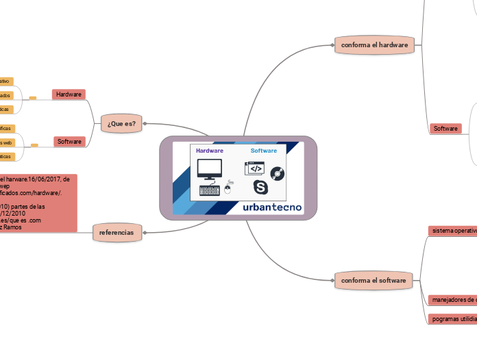 hardware y software - Mind Map
