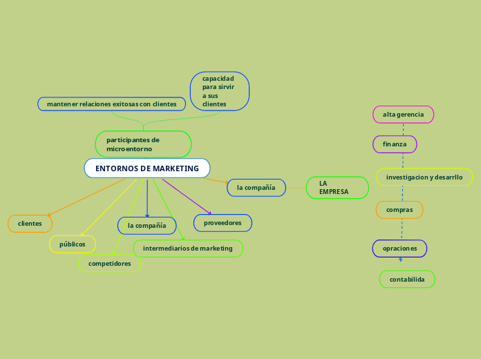 ENTORNOS DE MARKETING - Mind Map