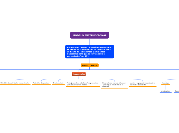 MODELO INSTRUCCIONAL - Mind Map