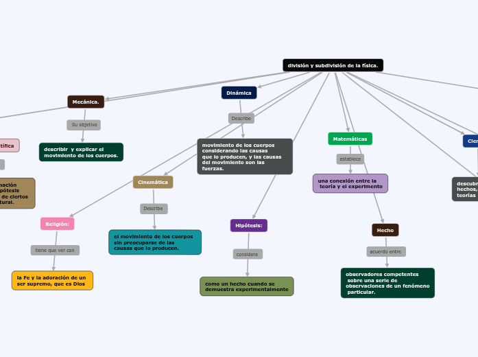 división y subdivisión de la física. - Mind Map