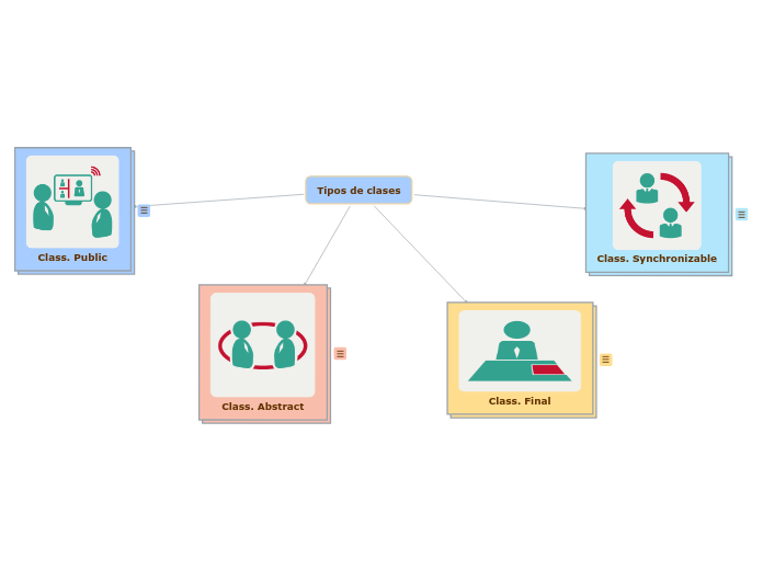 Tipos de clases - Mind Map