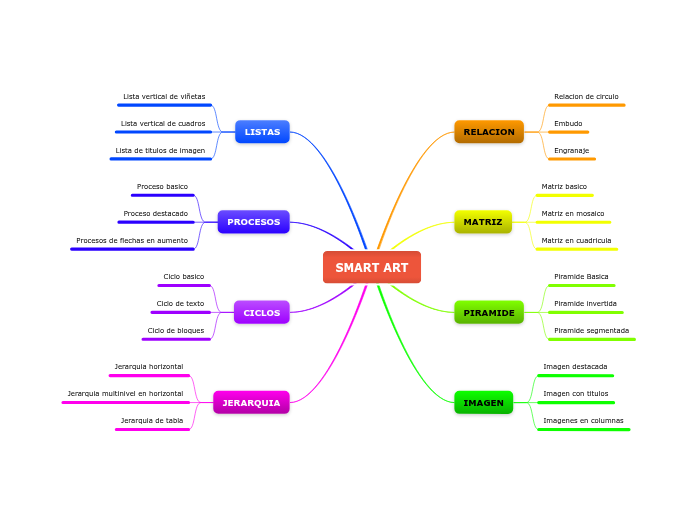 SMART ART - Mind Map
