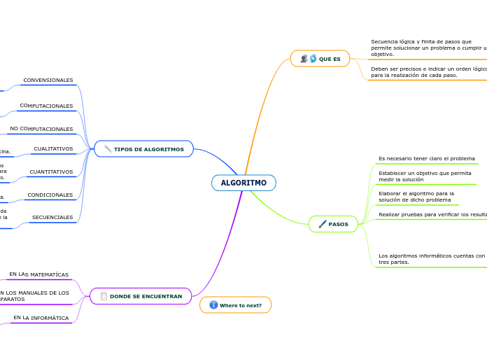 ALGORITMO - Mind Map