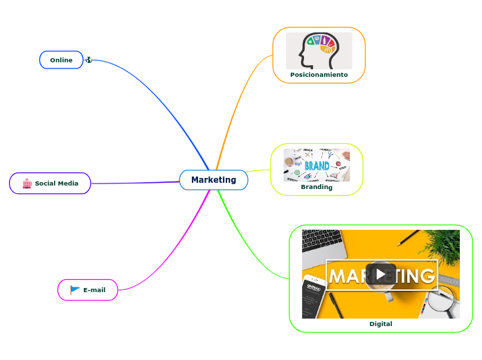 Marketing - Mind Map