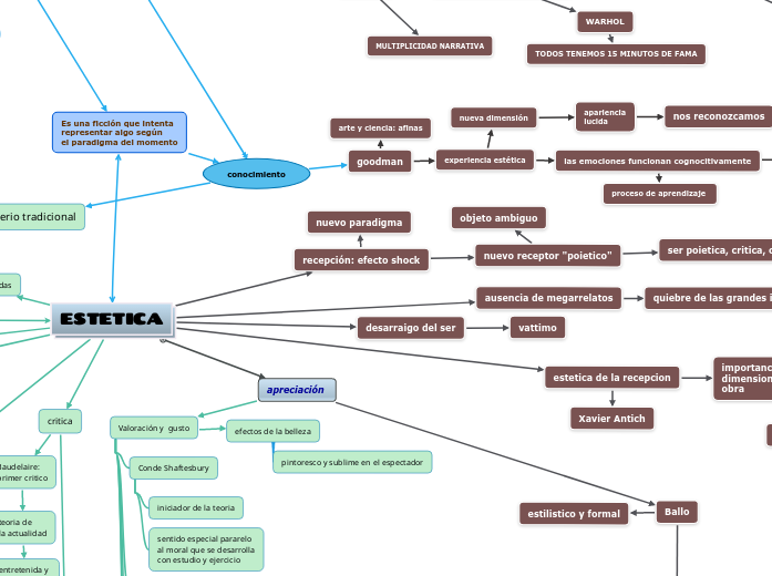 El arte - Mind Map