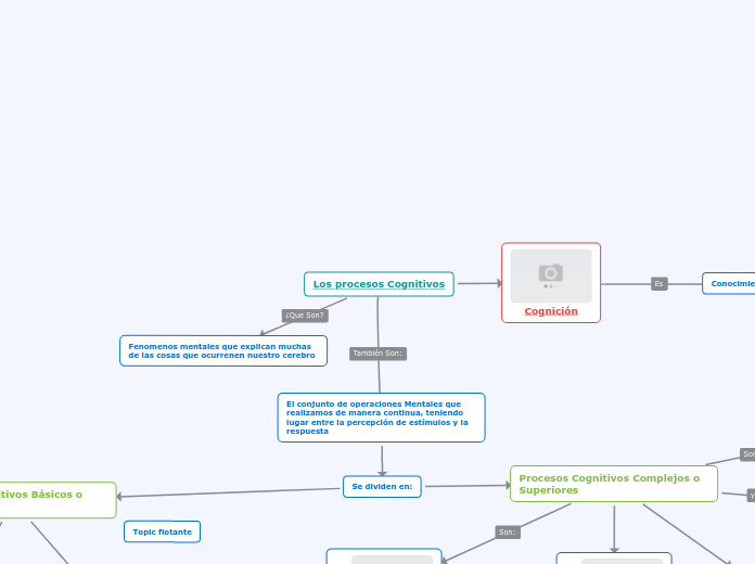 Los procesos Cognitivos - Mind Map