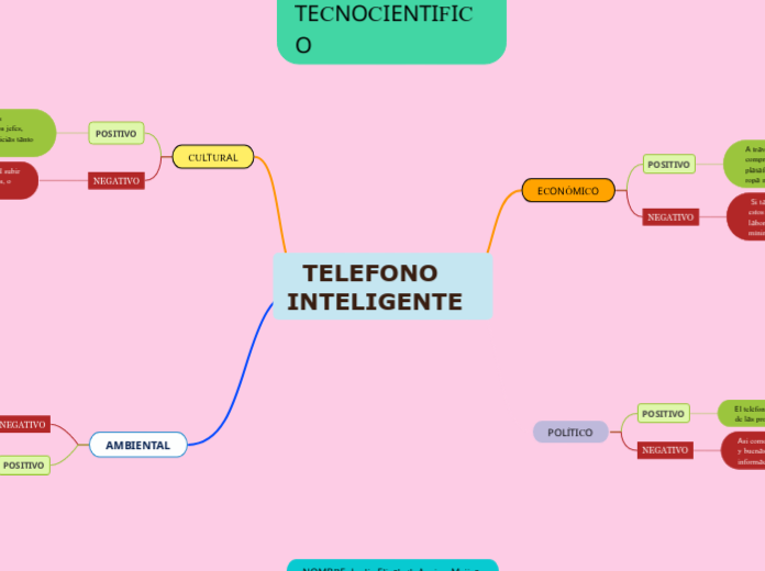 TELEFONO INTELIGENTE - Mind Map