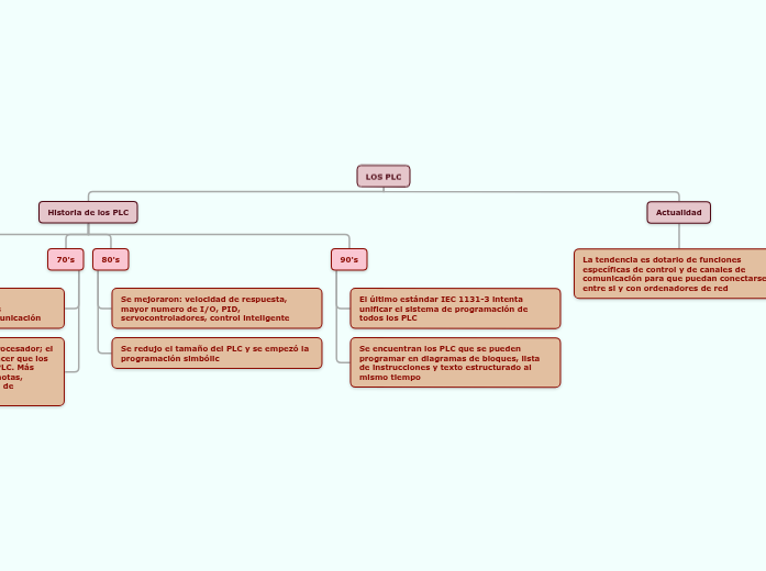 Historia de los PLC - Mind Map