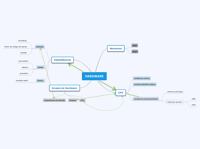HARDWARE - Mind Map