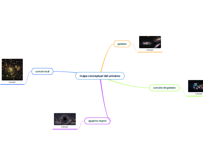 mapa conceptual del universo - Mind Map