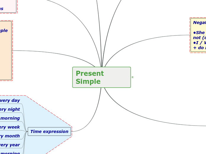 present_simple - Mind Map