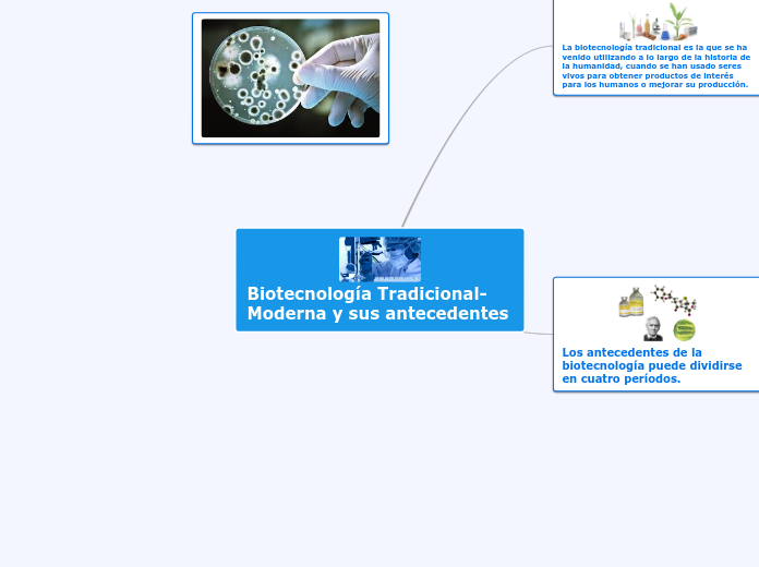 Biotecnologia tradicional y moderna - Mind Map