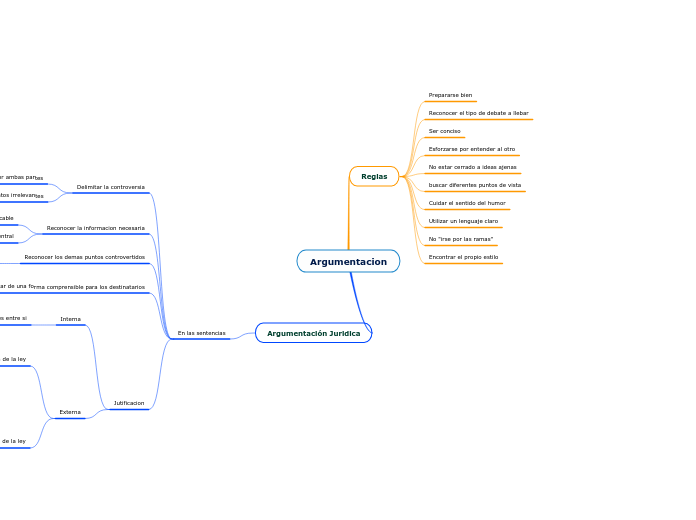 Argumentacion - Mind Map