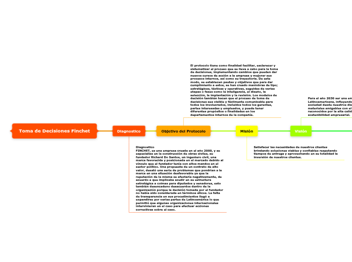 Toma de Decisiones Finchet - Mind Map