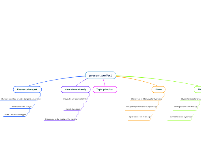 present perfect - Mind Map